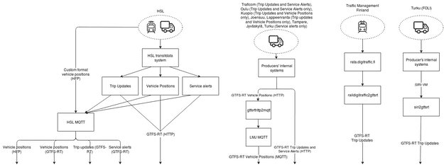 Real-time APIs | Digitransit